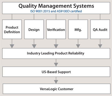 Quality Processes Lead to Quality Products | VersaLogic